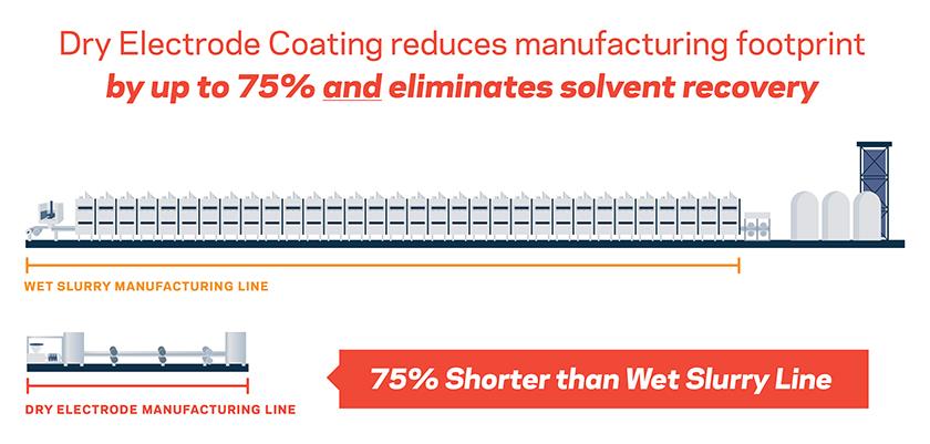 Sustainability Meets Performance with Dry Electrode Coating